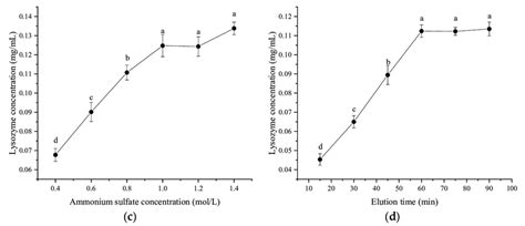 Effect Of Single Factor On The Concentration Of Lysozyme From Salted Download Scientific
