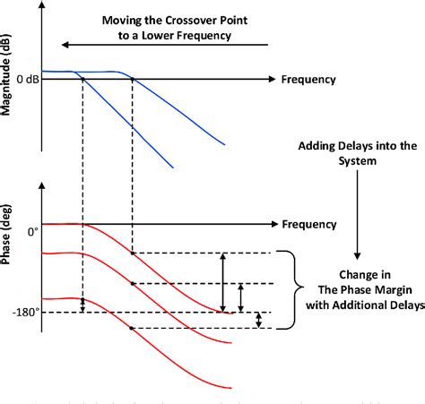 figure 1 from performance analysis of digitally controlled nonlinear