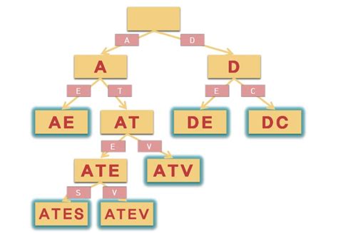 Algorithm Trie Hyemis Shoveling Blog