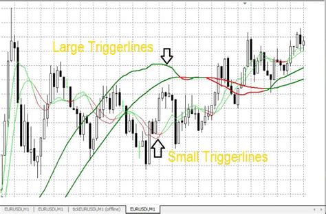 Trigger Lines Small And Large Indicator Metatrader 4 Download Metatrader Trading Robots