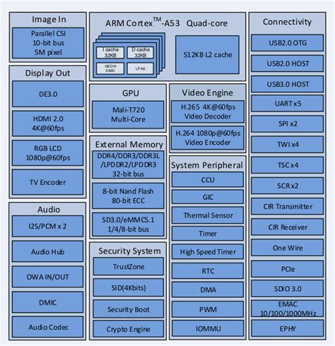 Allwinner H6 Datasheet And User Manual Released Cnx Software
