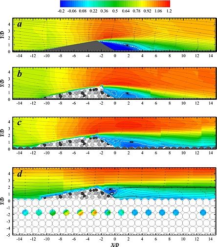 Distribution Of Normalized Streamwise Component Of Velocity Uu0 With Download Scientific
