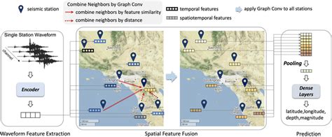 The Overview Of Spatiotemporal Graph Neural Network Stgnn There Are