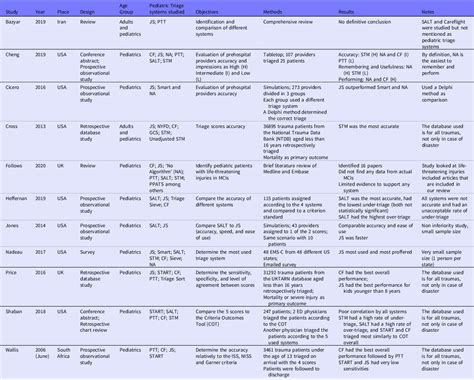 A Scoping Review Of Pediatric Mass Casualty Incident Triage Algorithms Disaster Medicine And