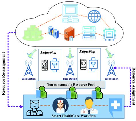An Edge Based Smart Healthcare Framework Download Scientific Diagram