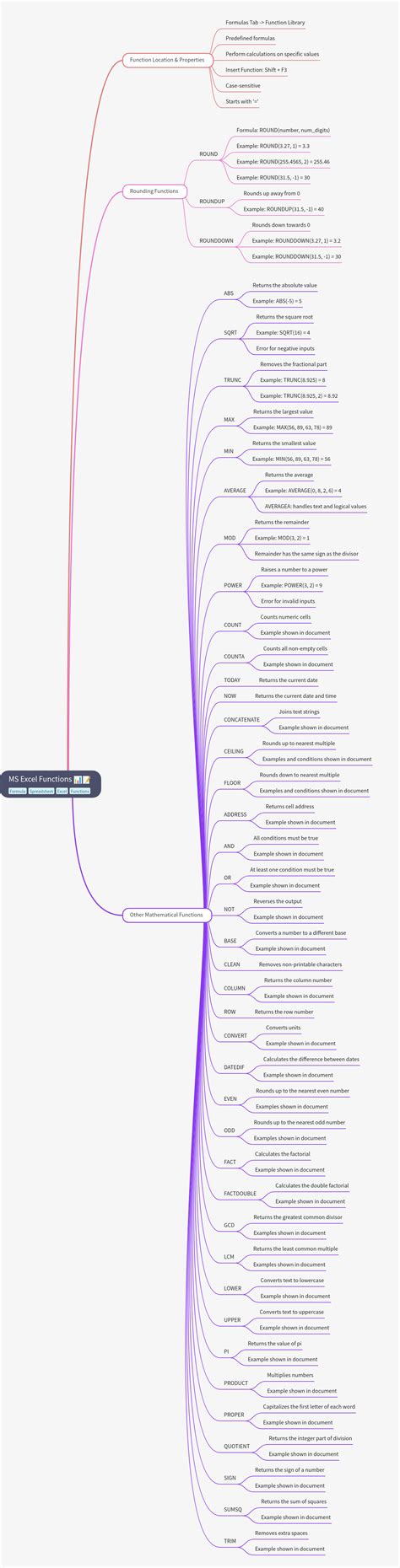 Ms Excel Functions A Comprehensive Guide