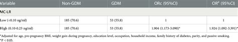 Logistic Regression Analysis For Gdm In Relation To Maternal Mc Lr Download Scientific Diagram