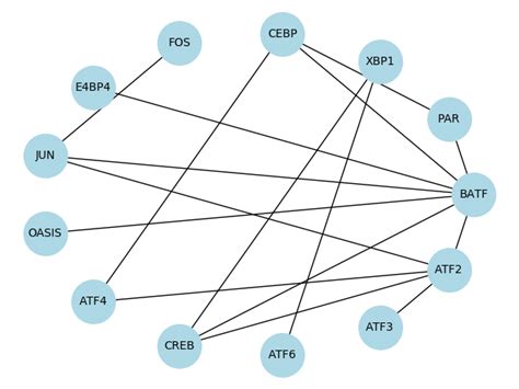 Extant BZIP Network Used In Our Experiment Download Scientific Diagram