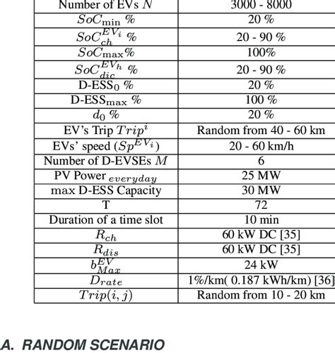 Simulation Parameters For Random Scenario Download Scientific Diagram