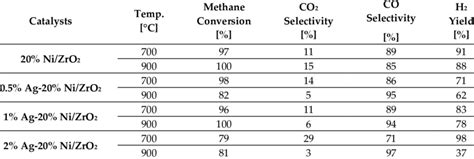 Methane Conversion Hydrogen Yield And Selectivity Values Towards Co Download Scientific