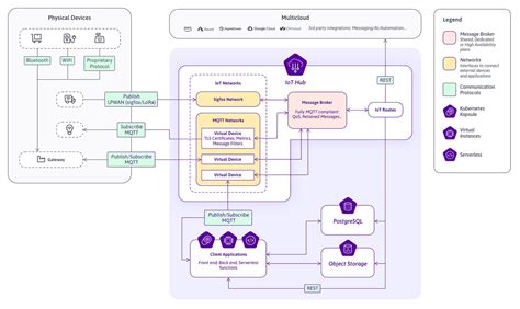 Iot Hub A Simple Platform For Connected Objects Scaleway