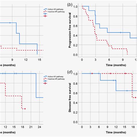 Kaplan Meier Survival Curves Progression Free Survival Pfs After