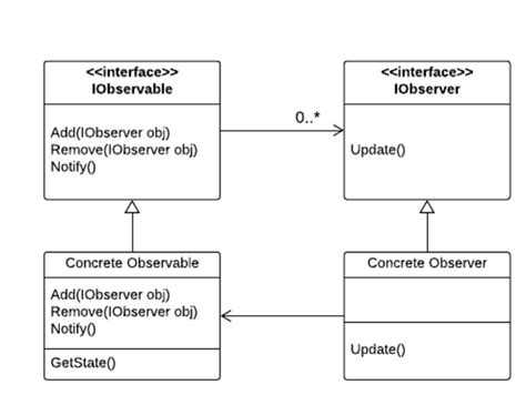 Observer Pattern Santhosh Ravirala