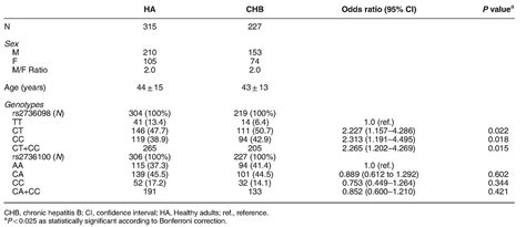 Association Between The Telomerase Rs2736098 Tt Genotype And Clinical And Translational