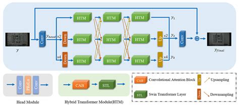 Cross Scale Transformer Structure Download Scientific Diagram