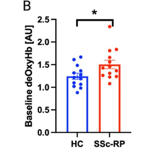 Baseline Comparison Of Oxyhemoglobin Deoxyhemoglobin And O Download Scientific Diagram