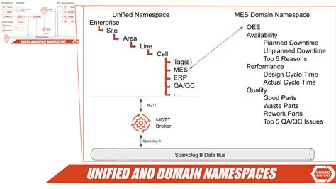 fast digital transformation with a unified namespace corso systems