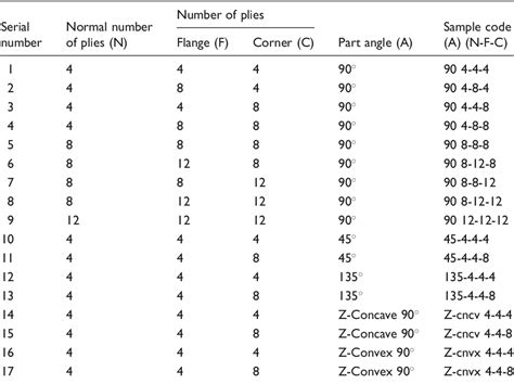 Table 1 From Fabrication Induced Spring Back In Thermosetting Woven Composite Parts With