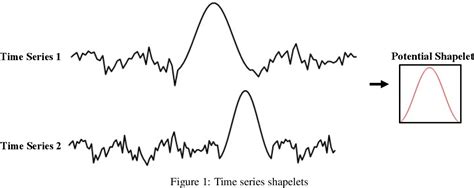 Figure 1 From Data Anomaly Detection For Structural Health Monitoring Of Bridges Using Shapelet