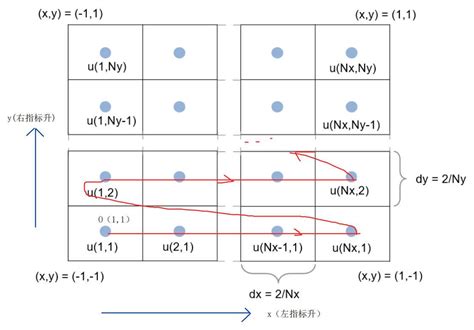 Matlab下二维泊松方程有限差分矩阵的构建 知乎