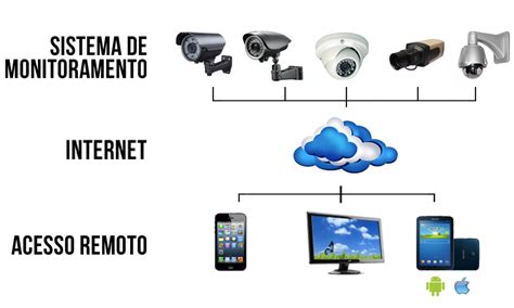 Sistema de CFTV LM Automações