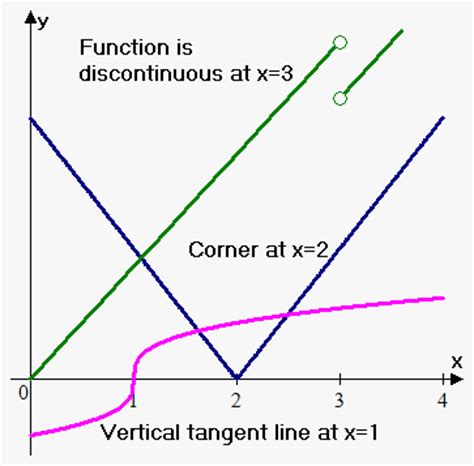 Studying Derivative Graphically EMathHelp