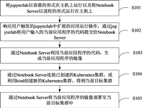 一种基于云原生的人工智能和机器学习开发方法及系统与流程