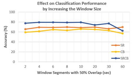 6 Different Window Sizes With 50 Overlap Are Presented For Three Download Scientific Diagram