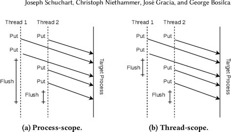 Figure 1 From Quo Vadis MPI RMA Towards A More Efficient Use Of MPI