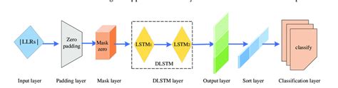structure of the dlstm based robustness algorithm download
