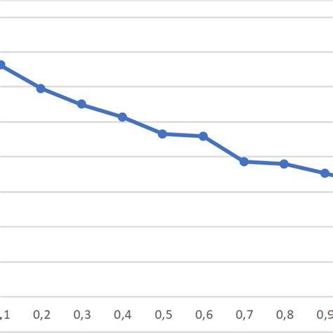 variation of the objective function in terms of the p robustness value