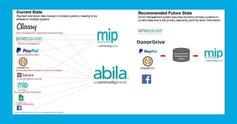 Streamlining Data Collection And Systems To Inform Decisions — Back Of