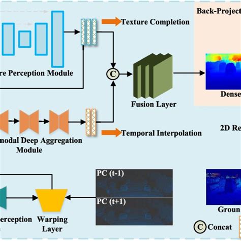 The Overview Of The Proposed Pseudo Lidar Point Cloud Interpolation