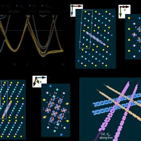 Ab Initio Calculation Of The Electronic Structure And Wannier Download Scientific Diagram