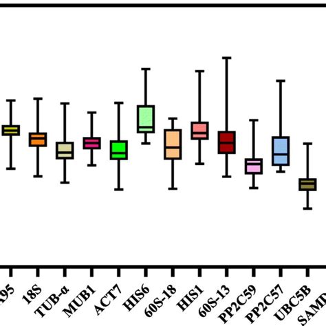 Distribution Of Threshold Cycle Ct Values For 20 Candidate Reference