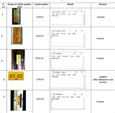 Table 1 From Automated Number Plate Recognition Using Template Matching