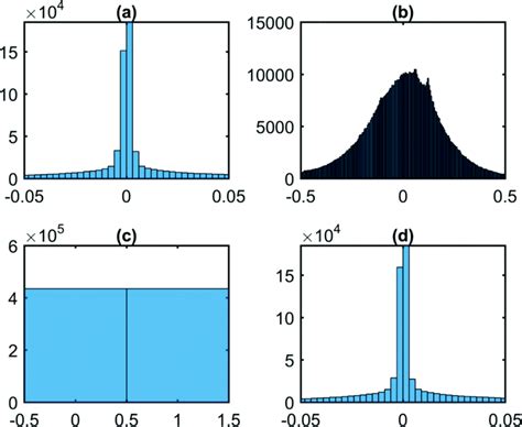 Histogram Of A Original Speech Signal B Speech Signal With Chaotic