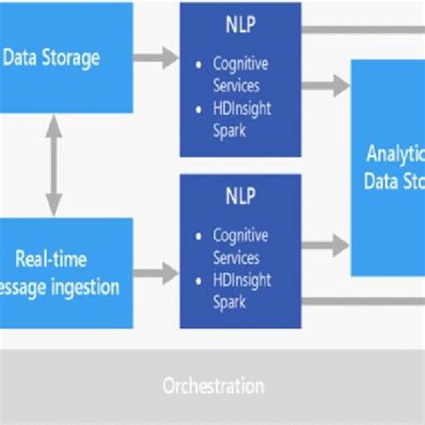 Nlp The Architecture Of Nlp Having The Following Characteristics Namely