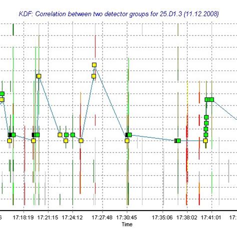 Shows Equidistant Points I E Each Correlation Result Is Drawn In Same Download Scientific