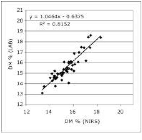 NIR Prediction Vs Reference Method LAB For DM In Valida Tion Download Scientific Diagram