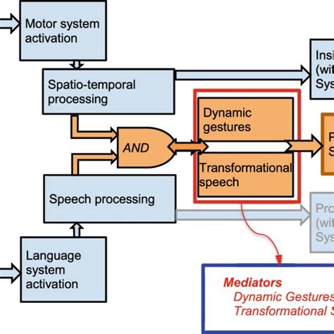 Grounded And Embodied Mathematical Cognition Gemc Theory Actions Download Scientific Diagram