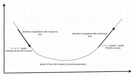 Part 2 Fast Gradient Sign Method Fgsm Thoviti Siddharth