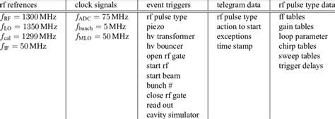 List Of Synchronization And Timing Information Required By The Rf Download Table