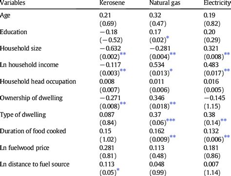 Effects From The Multinomial Logit Model Explaining Household Fuel
