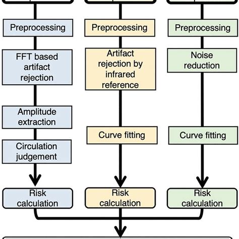 Flow Chart Of The Algorithm For Sensor Based Assessment Of Tissue