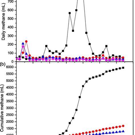 Methane Production Daily A And Cumulative B Over Time In Various