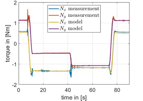 Comparison Measurement And Model In Air Download Scientific Diagram