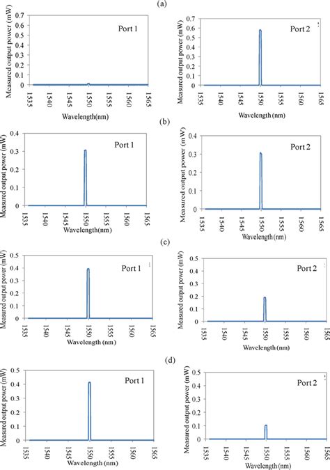 Measured Output Power At Port 1 And Port 2 I E P And P For Download Scientific Diagram