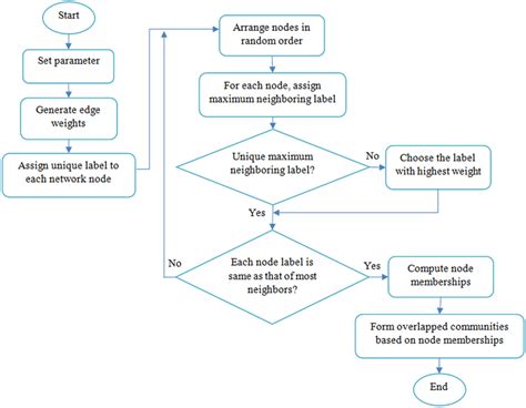 flowchart of the proposed method fuzzy balanced link density label download scientific diagram
