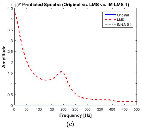 Modified Lms Strategies Using Internal Model Control For Active Noise And Vibration Control Systems